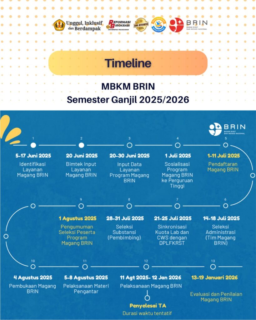 Pendaftaran Program Magang BRIN Smt. Ganjil 2025/2026 diperpanjang ...
